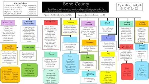 Bond County, Illinois
